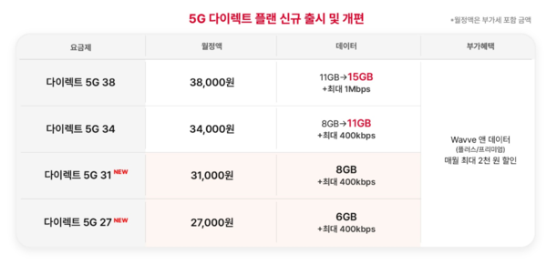 SKT, 5G요금제 개편...업계 최초 2만원대 요금제 선봬 - 포인트경제