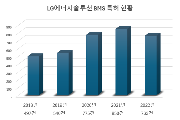 LG에너지솔루션, BMS 특허 수 5475건으로 압도적 세계 1위 - 포인트경제