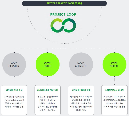 롯데케미칼, ‘Project LOOP’ 자원순환 체계 구축 확대 - 포인트경제