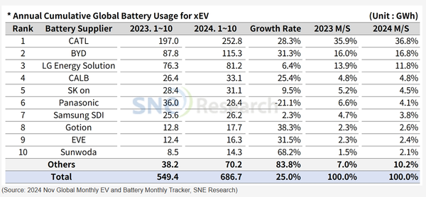 [시선] 美 자동차 빅3, 中 CATL과 협력강화...LG엔솔·SK온·삼성SDI 비상 - 포인트경제