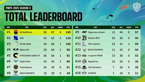 크래프톤, 배틀그라운드 'PMPS 2025 시즌0'…우승은 농심 레드포스 - 포인트경제